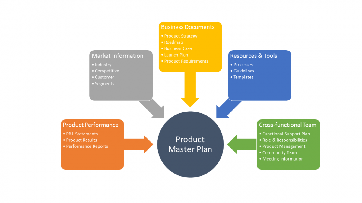 The product master plan – a product base camp | @jefkalil